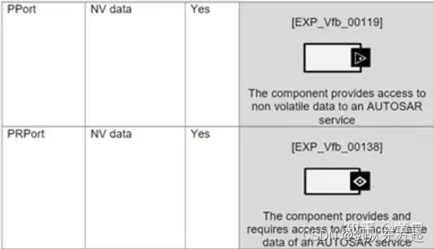 汽车电子笔记之：CP AUTOSAR架构及概念（补充一）_autosar cp架构配置-CSDN博客