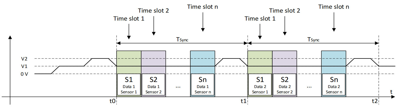 英飞凌基础学习笔记PSI5（Peripheral Sensor Interface）_psi5协议-CSDN博客