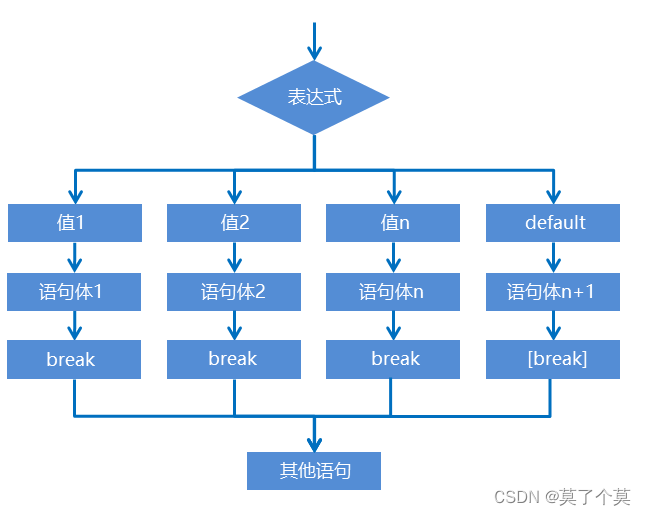 Java流程控制语句java的流程控制语句 Csdn博客