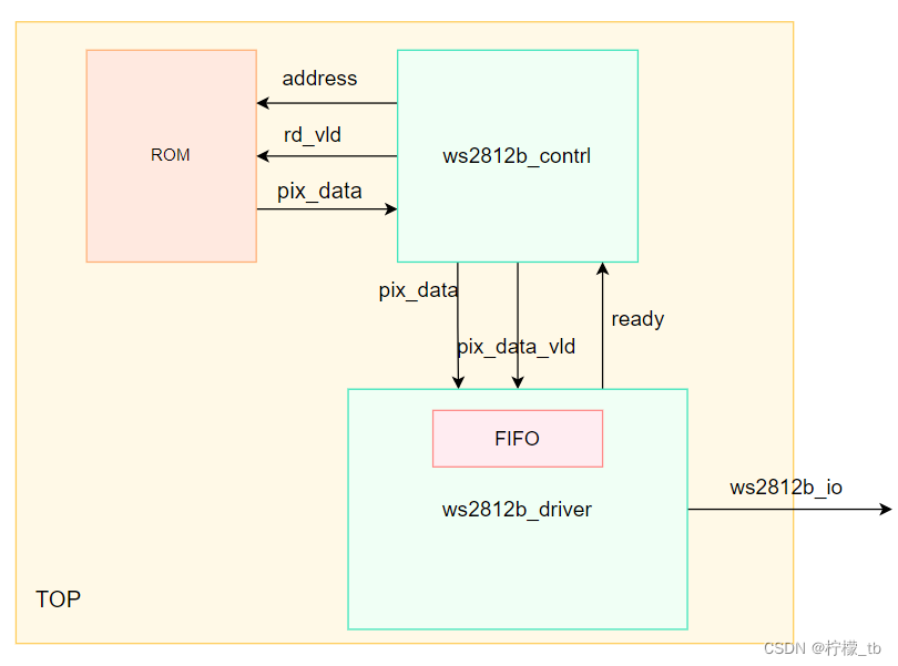 基于FPGA的WS2812_fpga ws2812-CSDN博客