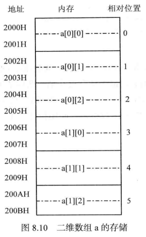 C语言六 数组_有数组int arr[6];则数组arr所占的内存大小为-CSDN博客