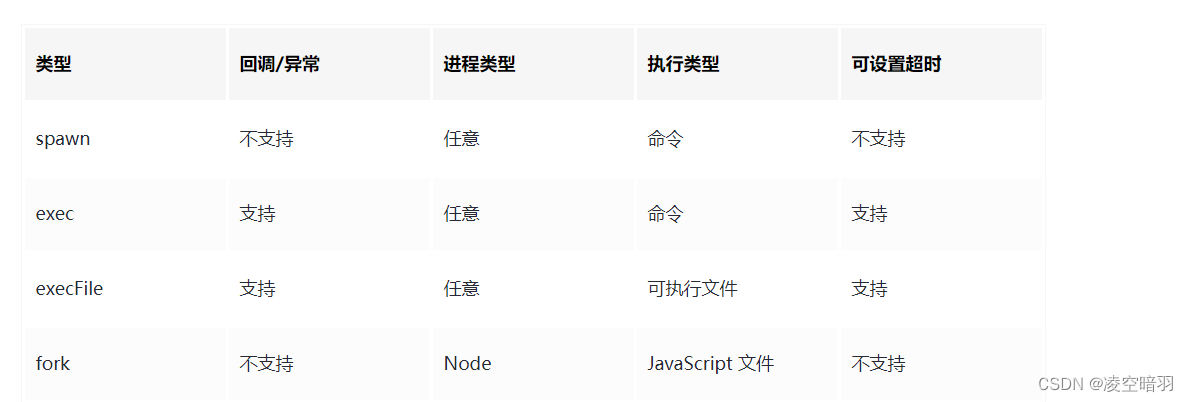 Nodejs性能优化——多进程nodejs 多进程 Csdn博客