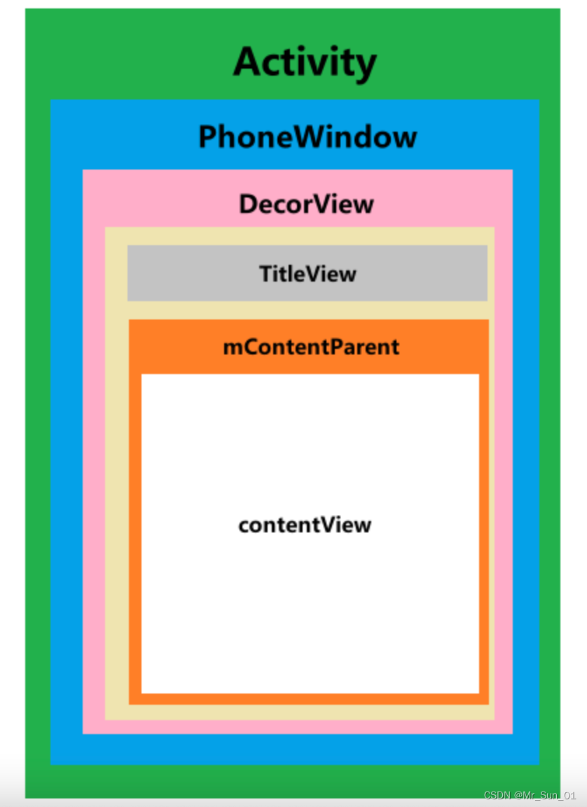 3-Activity Window View到底有什么关系_activity window decorview viewgroup view-CSDN博客