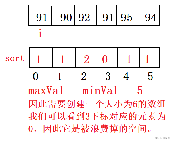 【数据结构】八大排序的关键要点_数据结构中顺序表的注意事项-CSDN博客