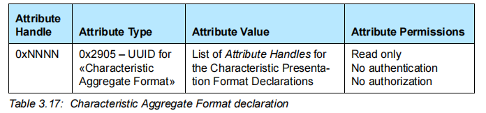 ble属性格式、权限与声明_ble characteristic attribute格式-CSDN博客