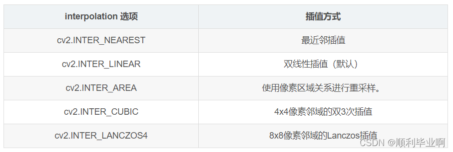 常用 Cv2 函数（长期更新） Cv2常用函数 Csdn博客