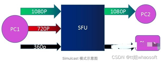 rtc-sfu_rtc sfu-CSDN博客