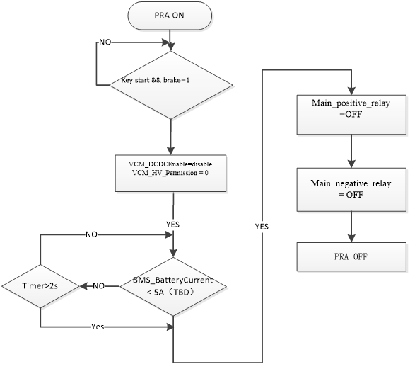 【AUTOSAR】VCU开发实际项目讲解（五）----VCU高压上下电时序管理(2)_vcu 上下电控制-CSDN博客