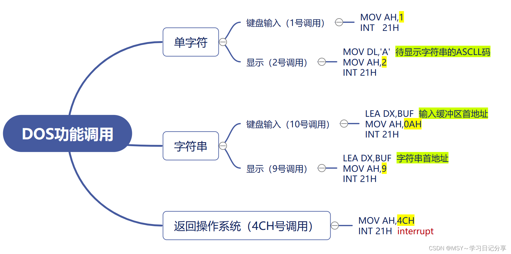 微机原理 || DOS功能调用_微机原理dos调用-CSDN博客