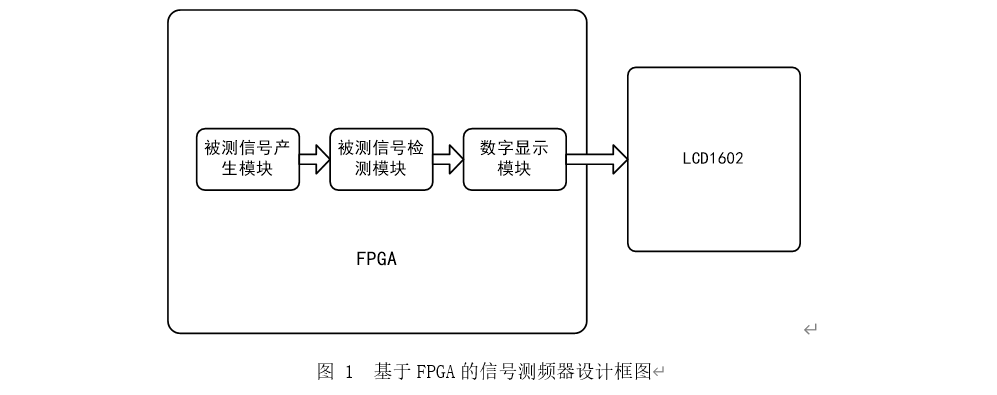 基于FPGA的频率检测与LCD显示_lcd 信号测量-CSDN博客