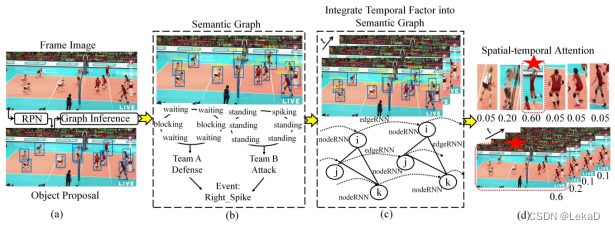 【论文笔记】群体行为识别综述-CSDN博客