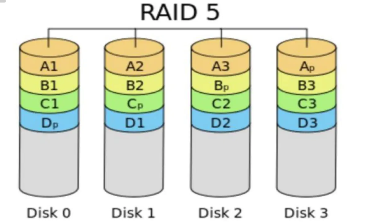 《操作系统》之磁盘篇（二）-RAID结构_raid 架构-CSDN博客