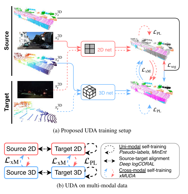 论文阅读：xMUDA: Cross-Modal Unsupervised Domain Adaptationfor 3D Semantic Segmentation-CSDN博客