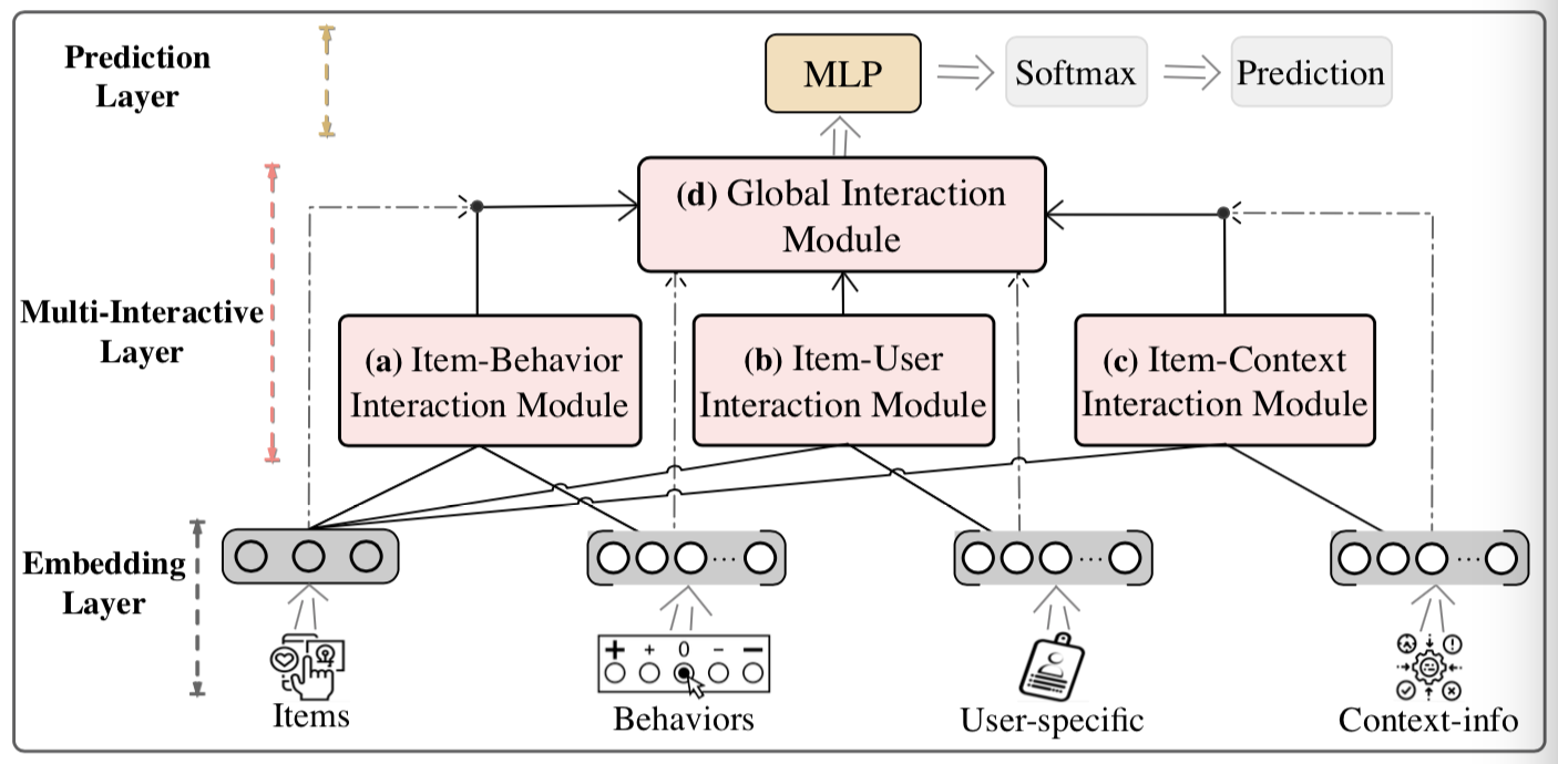 【论文笔记】Multi-Interactive Attention Network for Fine-grained Feature Learning in CTR Prediction ...