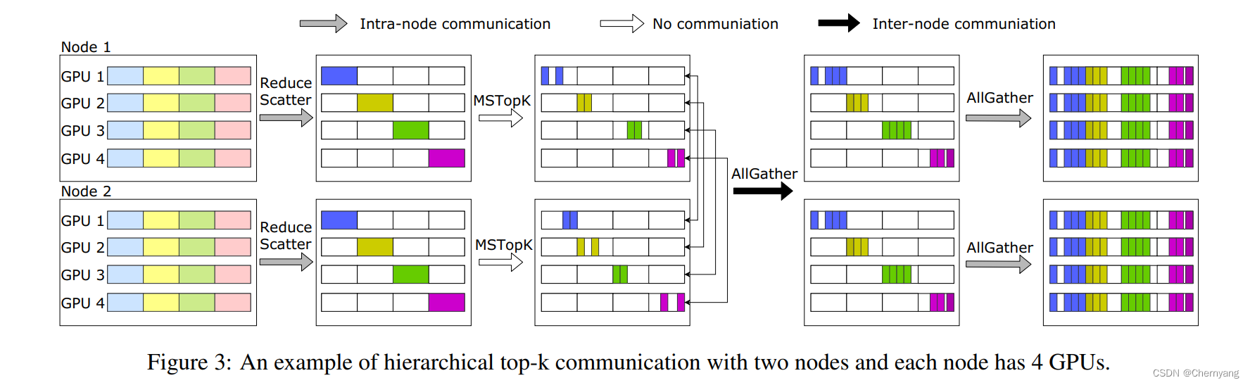 TOWARDS SCALABLE DISTRIBUTED TRAINING OF DEEP LEARNING ON PUBLIC CLOUD CLUSTERS（论文笔记）_topk稀疏化-CSDN博客