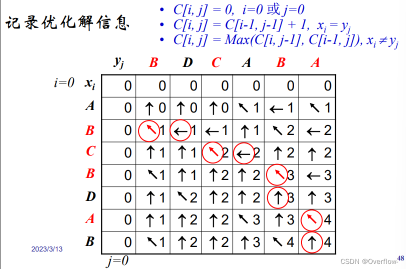 Dynamic Programming 动态规划问题)问题的优化解包括子问题的优化解什么意思 Csdn博客