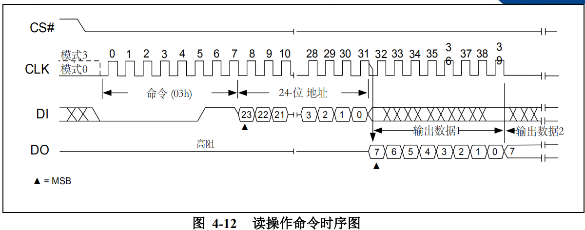 Zynq-Linux移植学习3-Qspi flash读写操作：裸驱flash区域连续读写_zynq qflash读写-CSDN博客
