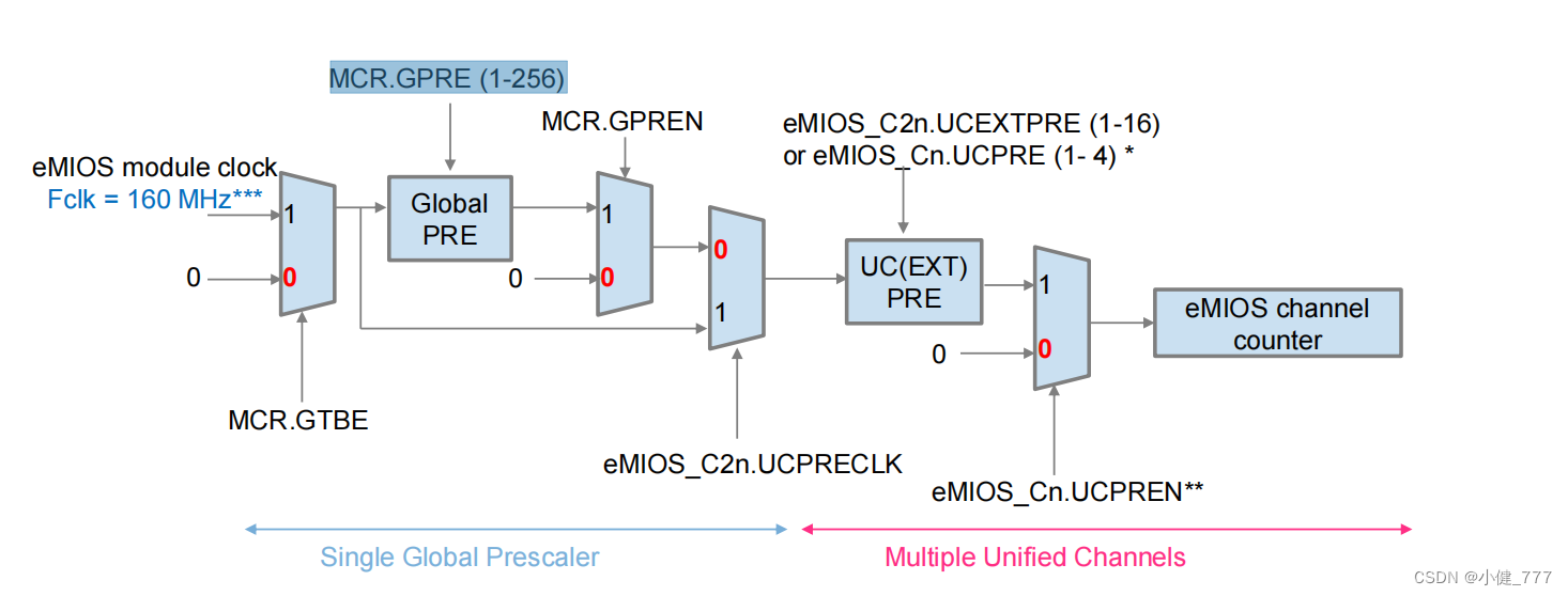 使用eMIOS进行PWM输出和反馈测量_emio产生pwm-CSDN博客
