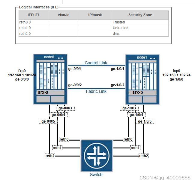 Juniper SRX300 HA （ver:21.2R3-S3.5，2023年J-TAG推荐版本）_juniper srx ha配置-CSDN博客