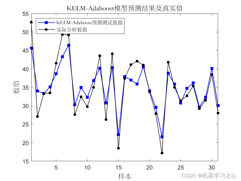 回归预测 Matlab实现基于kelm Adaboost核极限学习机结合adaboost多输入单输出回归预测matlab中adaboost基学习器用的什么 Csdn博客