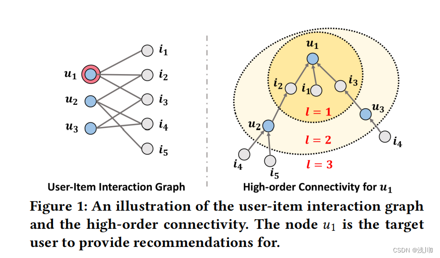 推荐系统论文——NGCF理解-CSDN博客