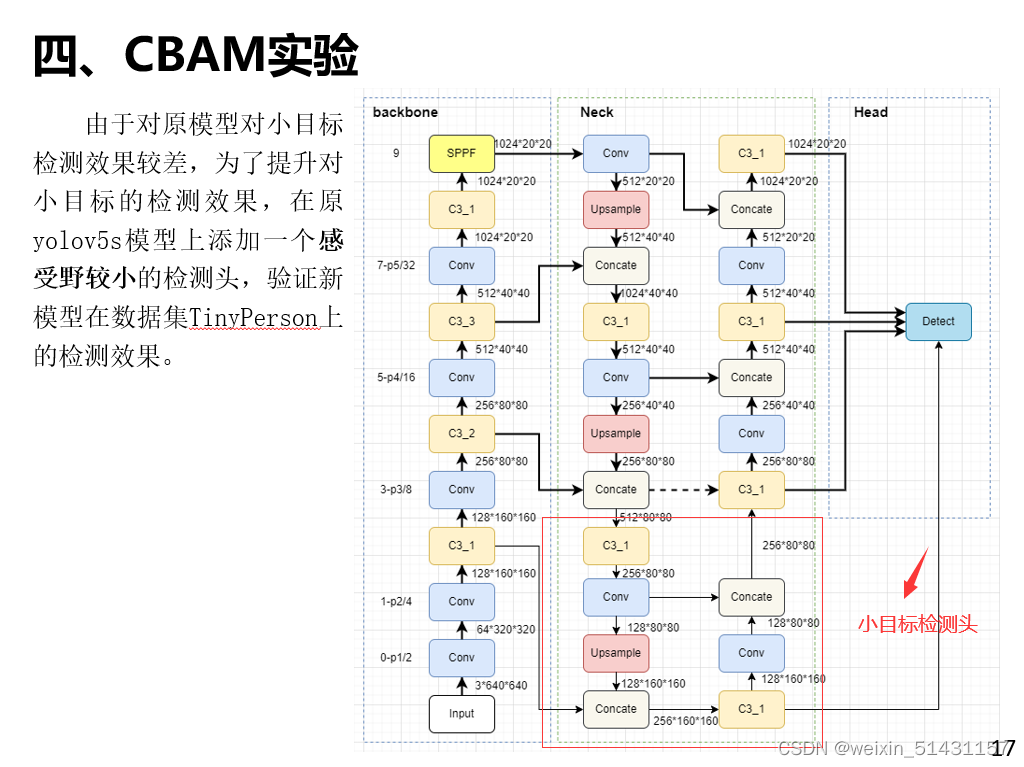 YOLOv5改进网络：CBAM+小目标检测头_cbam注意力机制模块加入yolov5s不同位置-CSDN博客
