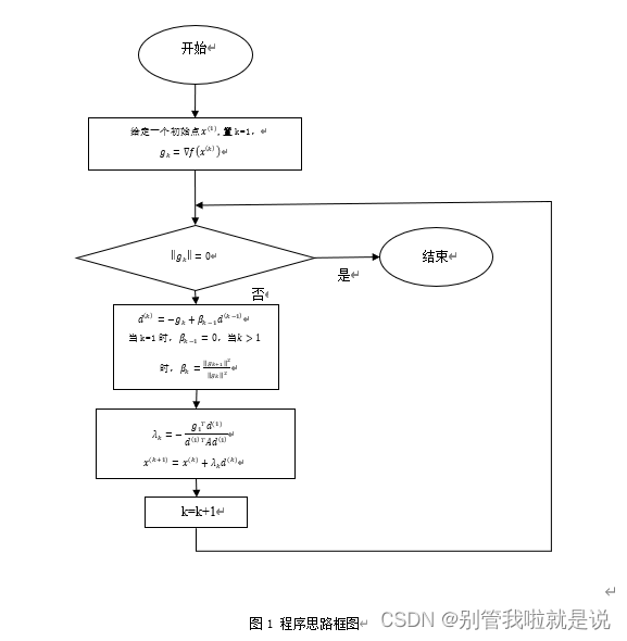 共轭梯度法python实现_python共轭梯度法-CSDN博客