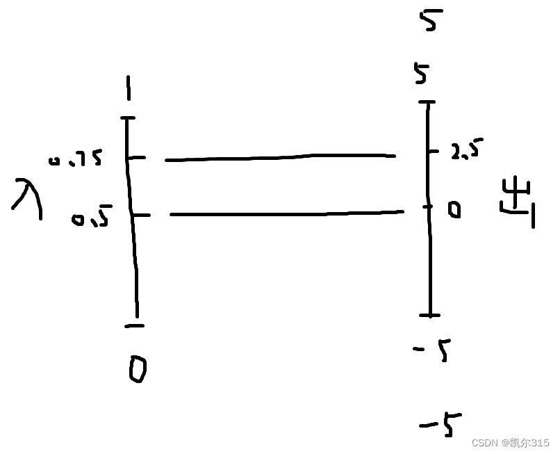 Shader Grapgh节点总结shader Graph Lerp节点 Csdn博客