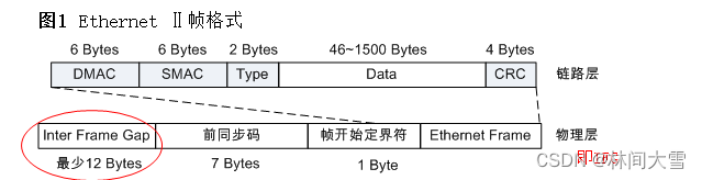 以太网帧间隙IFG详解（Interframe Gap帧间距）_帧间隔-CSDN博客