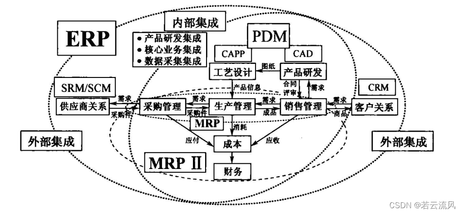 ERP总体介绍_csdn网站什么版块有erp-CSDN博客