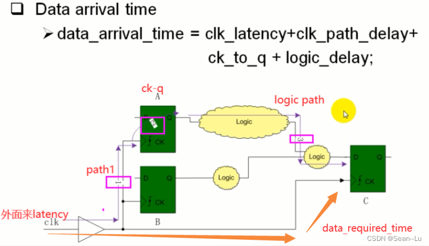 28 STA时序分析 下_library recovery time-CSDN博客