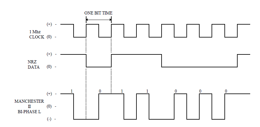 MIL-STD-1553B_曼彻斯特ii码-CSDN博客