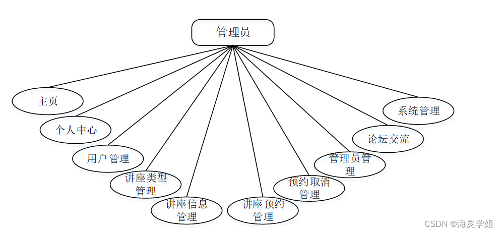 独有源码 Java Jsp学术讲座管理系统的设计与实现n93w6从不会做毕业设计到成功完成的过程与方法 Csdn博客 3749
