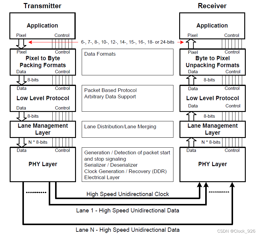 MIPI CSI-2接口解析①_csi2接口-CSDN博客