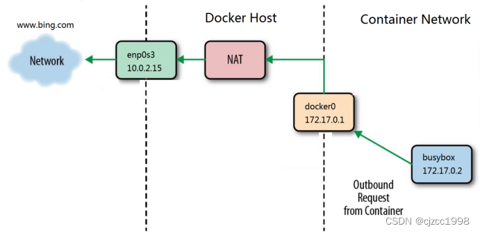 Docker（六）--Docker网络--单机与跨主机(macvlan)容器通信_用vlan给容器通信-CSDN博客