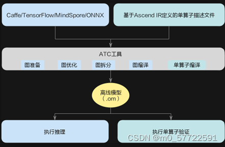 使用MindStudio进行OSNet模型的onnx推理-CSDN博客