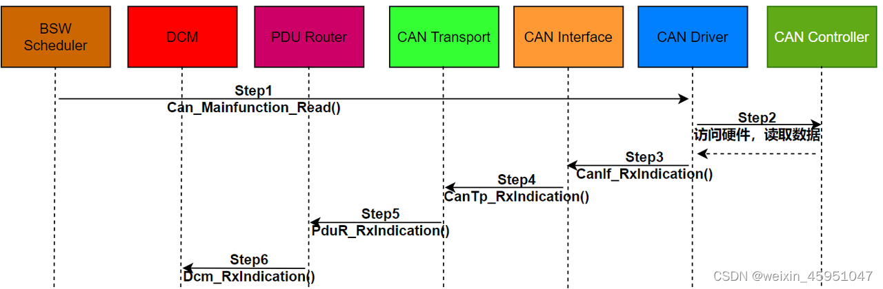 基于AUTOSAR架构的UDS软件实现_基于autosar架构的uds实现-CSDN博客