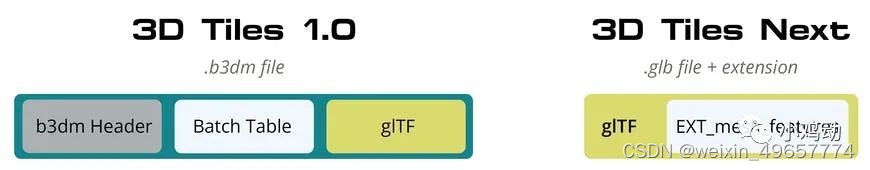 3D Tiles Next和3D Tiles 1.0的区别_3dtiles next 3dtiles-CSDN博客