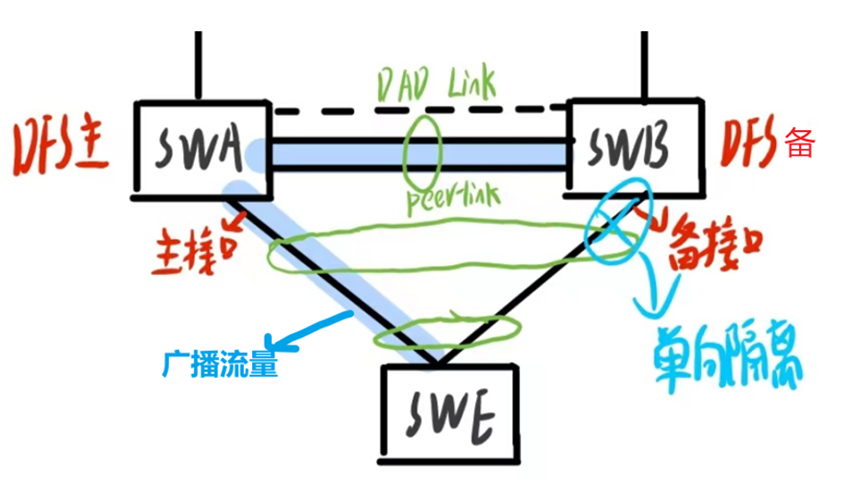 华为M-LAG跨设备链路聚合技术理论讲解-CSDN博客