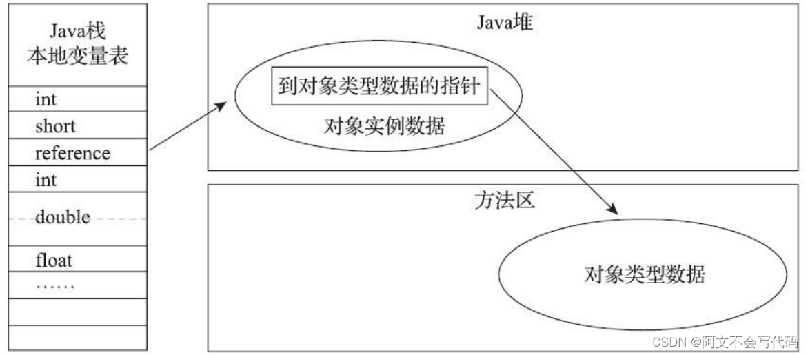 对象的访问定位 Csdn博客 