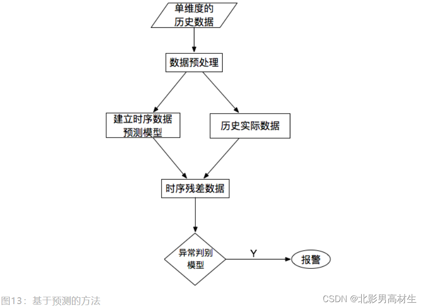 数据分析之异常值检验的方法_3sigma-CSDN博客