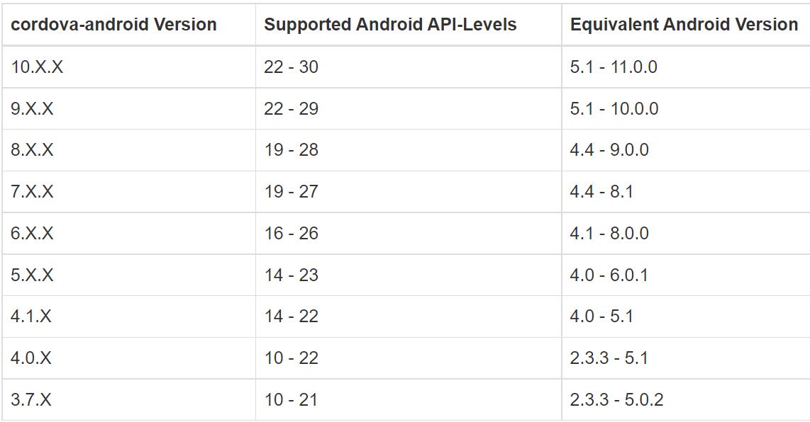 Cordova与android的版本对应和安装cordova版本 Csdn博客