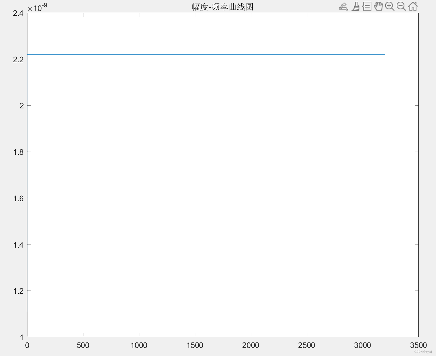 使用matlab实现信号运算的fft的频谱影响分析用fft对信号作频谱分析matlab Csdn博客