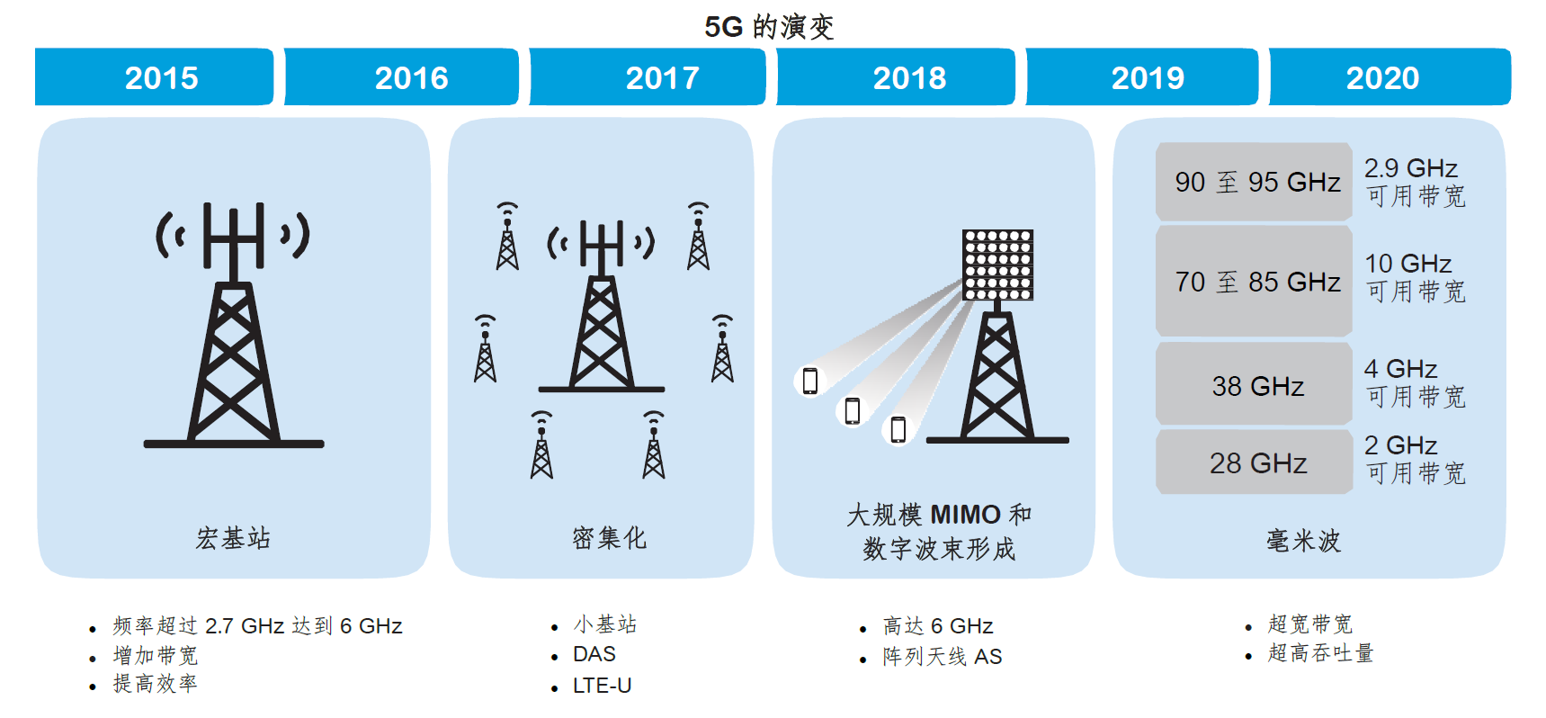 了解5G大概的内容_5g 流量密度-CSDN博客