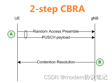 NR PRACH(六) type 2(2-step) RA基本过程及时频域映射_2-step rach_modem协议笔记的博客-CSDN博客