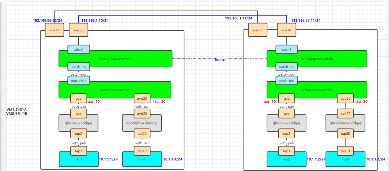 ovs+ns+vxlan通信+多租户隔离_ovs-vsctl add-br br-tun-CSDN博客