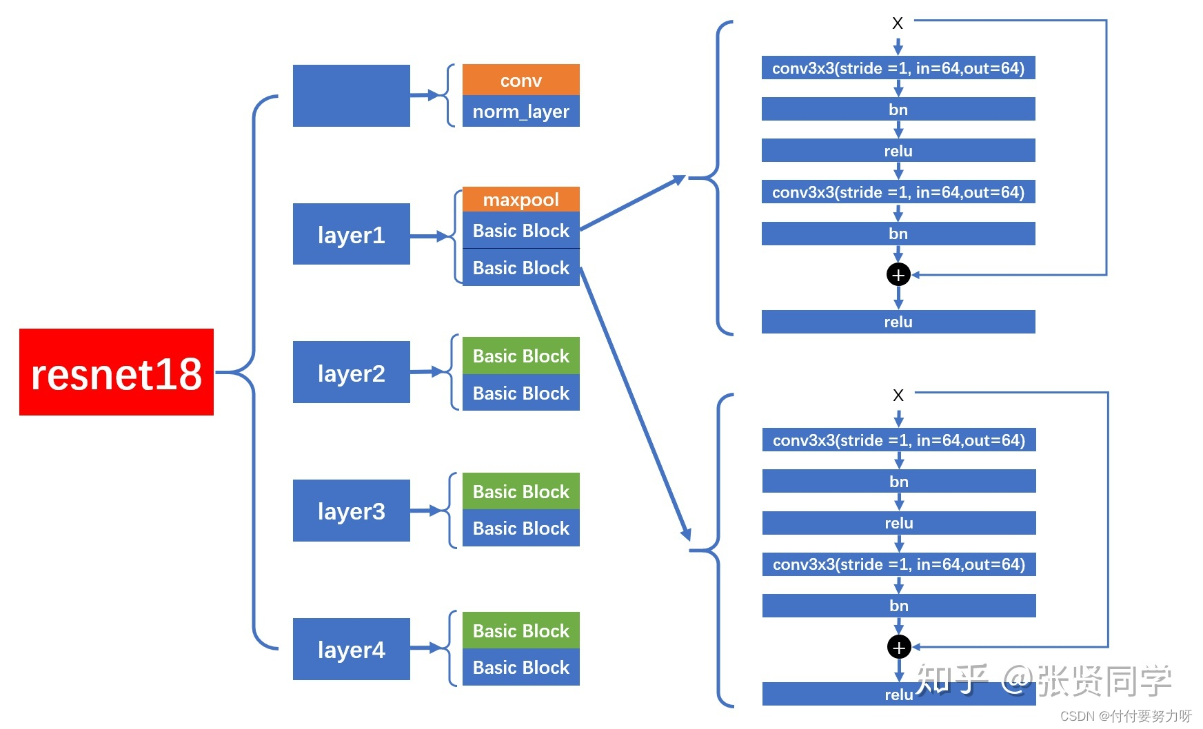 Resnet模型笔记总结_resnet.layer1-CSDN博客