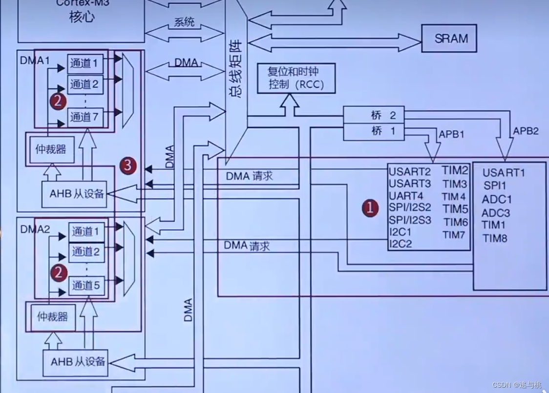 DMA---直接存储器访问_dma直接内存访问-CSDN博客