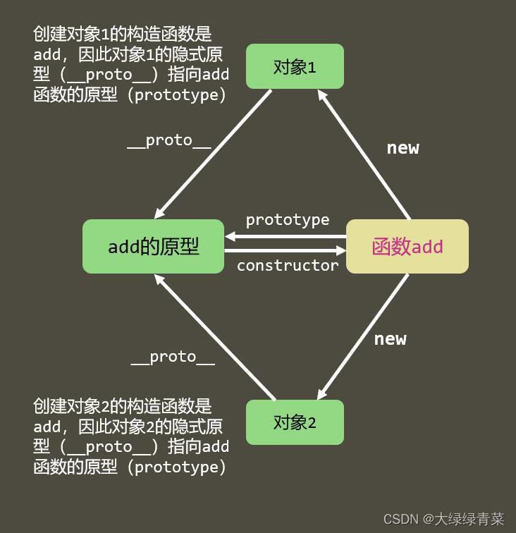 Javascript 中的原型js的原型 Csdn博客
