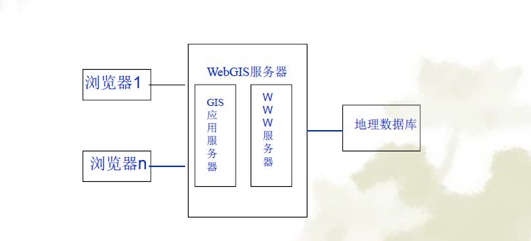 webgis 计算机网络原理（3）Web GIS技术原理_webgis原理-CSDN博客